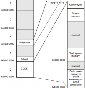 Bootloader on STM32F0 - Marcelo Jo